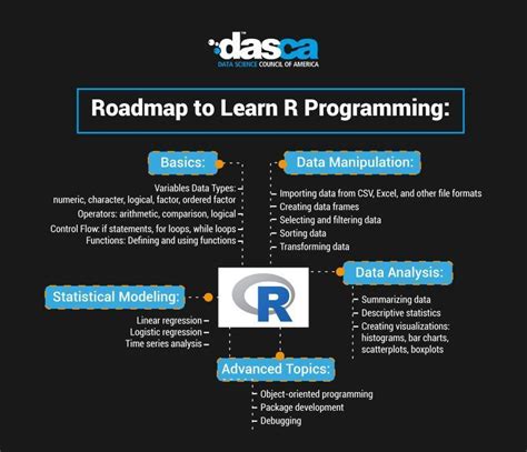 Data Science Council Of America On Linkedin Rprogramming Datascience