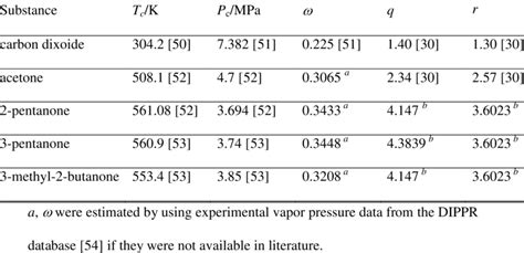 Pure Substance Parameters Of The Peng Robinson Eos And The Uniquac