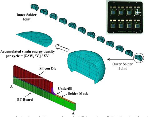 Figure 7 From Flip Chip Solder Joint Reliability Analysis Using Viscoplastic And Elastic Plastic