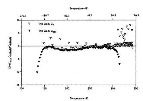 Deviations Of The Mbwr Equation Of State For Hfc 41 From Experimental