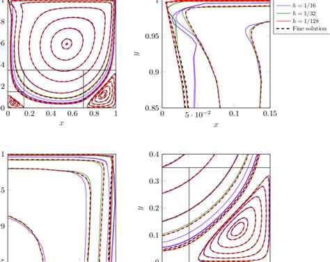Streamlines Of The Lid Driven Cavity Problem Computed With Meshes