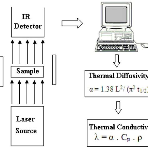 Schematic Of The Laser Flash Method Download Scientific Diagram