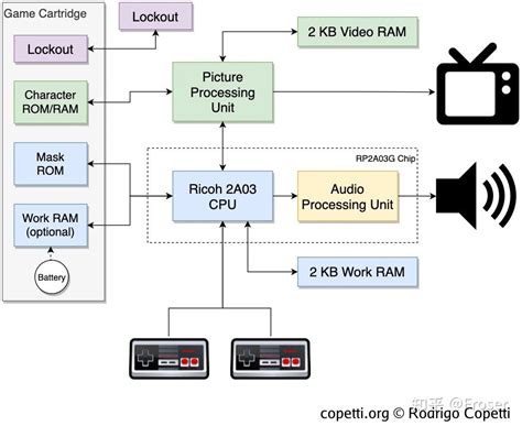 Nes红白机模拟器实现 一 硬件组成 知乎