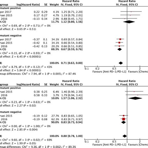 Forest Plot For The Subgroup Analysis Of Hrs Of Os And Pfs By Egfr