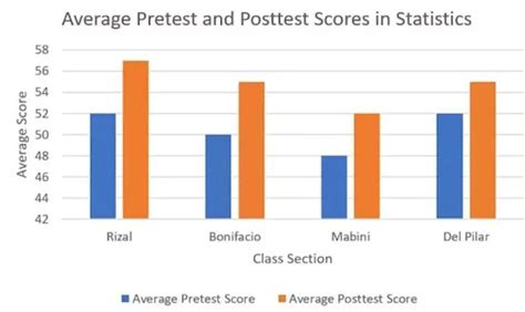 Various Graphs Used In Statistical Analysis