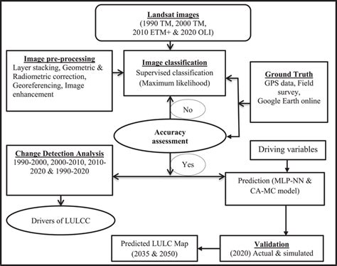 Flowchart Of The Lulc Classification And Detection Analysis Lulc Land