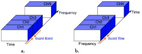 Multiple Access Schemes A Fdma B Tdma 16 Download Scientific Diagram