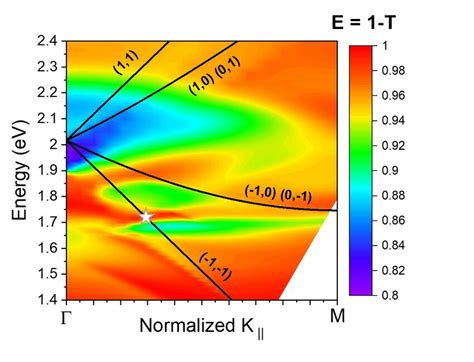 Figure S5 Fem Simulated Extinction E1 T Map Of The Au Hnda In