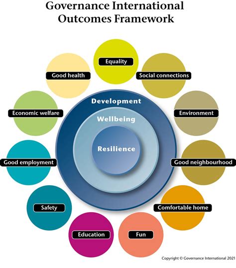 Outcomes Governance International