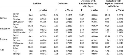 Anova Results Of Interaction Contrast Between Buyer Seller Condition Download Scientific