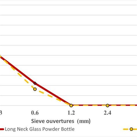 Granulometric Distribution Curve Of Ground Glass And Natural Sand1