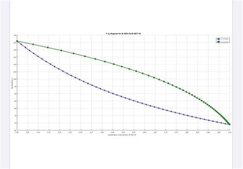 Solved Q2 For A 60 Mole N Hexane Feed At Its Dew Point