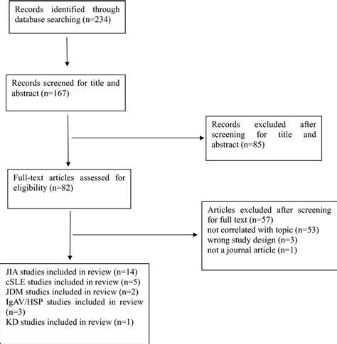 Prisma Flowchart Of Study Screening And Selection Process Download