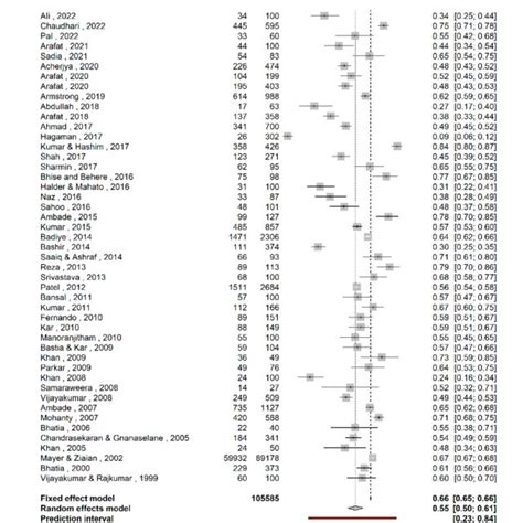A Forest Plot Showing The Proportion Of Married Individuals Among All