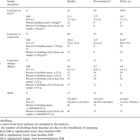 Lead Dust Bla G1 And Mold Dust Levels In Remediated Dwellings