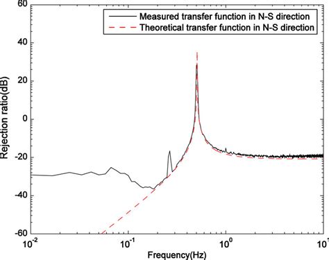 Transfer Function Of The Pendulum Bench In Northsouth Direction The