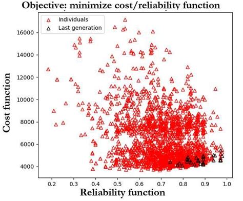 Fig A3 Reliability Cost Scatter Plot For The Third Objective