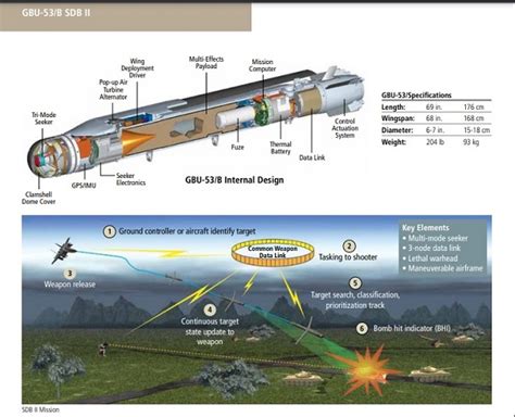 La Usaf Adquiere 1500 Bombas Inteligentes Stormbreaker Máquina De Combate