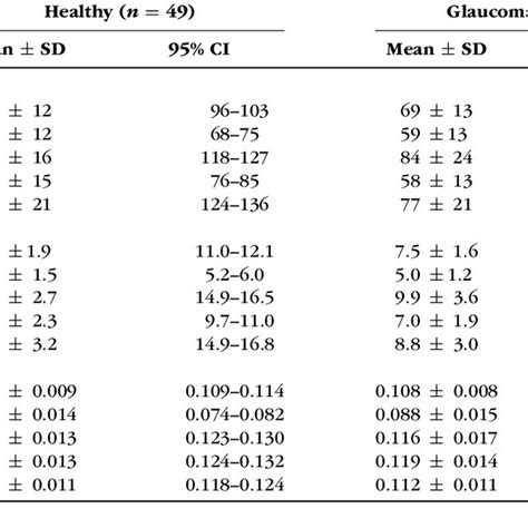 Boxplots Of All Healthy Versus Glaucoma Eyes For A Rnfl Thickness Download Scientific
