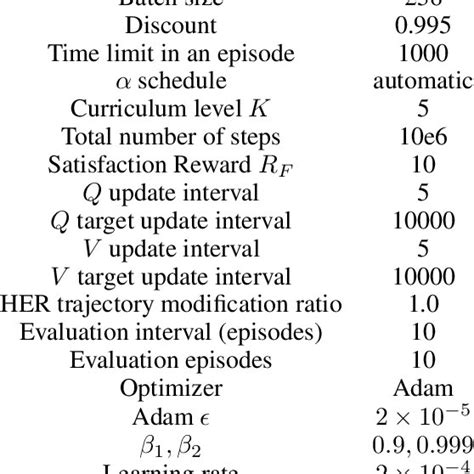 Hyperparameters Of Deep Q Learning In Letter Domain Download