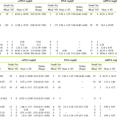 Sample Analyte Ranges Including Mean Median And Number Of Ah Samples