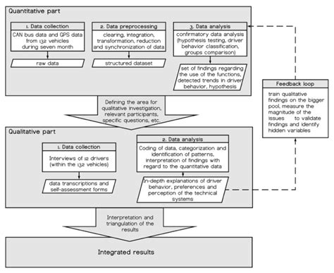 Explanatory Sequential Mixed Methods Design Download Scientific Diagram