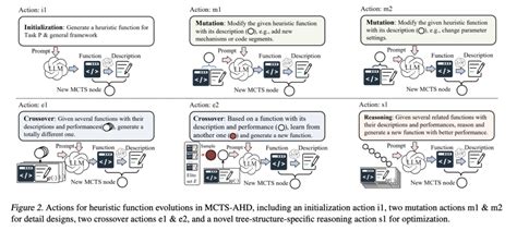 Revolutionizing Heuristic Design Monte Carlo Tree Search Meets Large Language Models