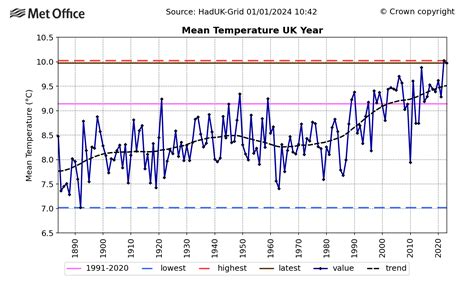 2023 Was Second Warmest Year On Record For Uk Met Office