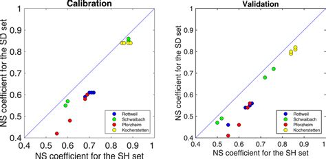 Comparison Of The Simulated Flow Duration Curve For Flows Higher Than Download Scientific