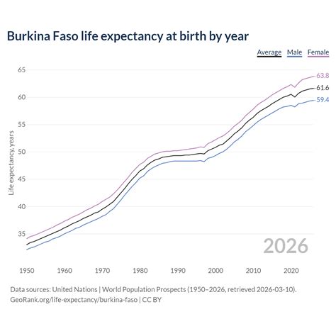 Burkina Faso Population 1960 2026 And Projected Growth
