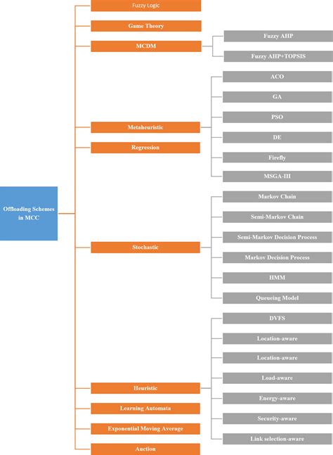 Classification Of The Offloading And Scheduling Schemes In The Mcc Download Scientific Diagram