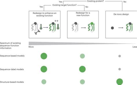Machine Learning For Functional Protein Design Nature Biotechnology