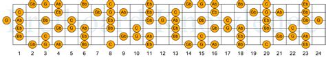 C Eb Gb G Ab Bb Fretboard Knowledge