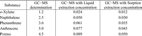 Detection Limits µgl Of Investigated Substances Download