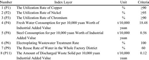 Quantitative Indicators And Evaluation Criteria Download Table