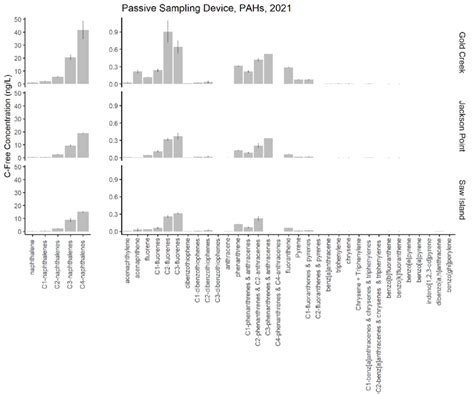 Pah Profiles In 2021 Passive Sampling Devices Placed At Gold Creek