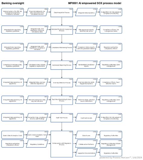 Ai Empowered Sox Process Model For Banking Supervision