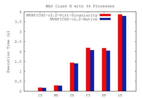 Mvapich Mv2 Virt Singularity Application Performance