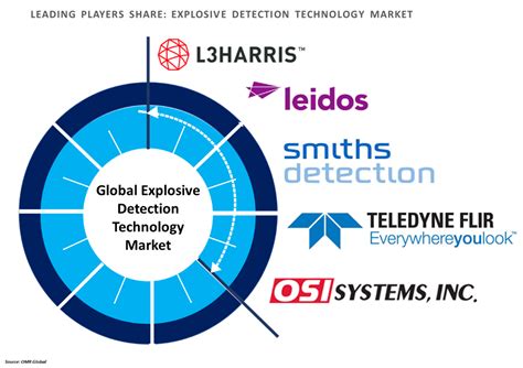 Explosive Detection Technology Market 2025 Share Covid Impact Trends