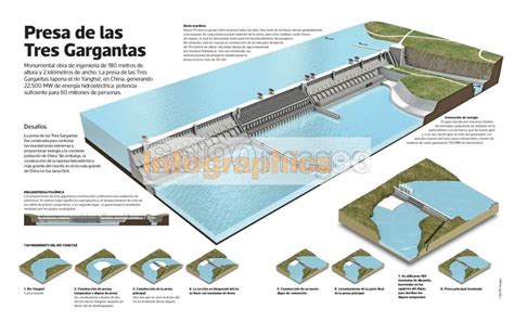 Infografía Presa De Las Tres Gargantas Infographics90
