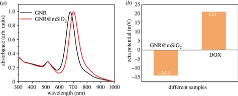 a uv visible curves of gnr and gnr msio2 b surface potential of