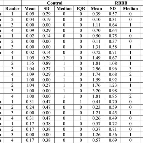 The Mean Standard Deviation Sd Median And Interquartile Range Iqr