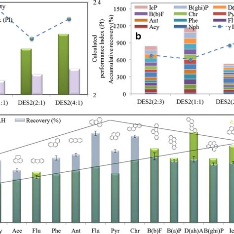 Selection Of Hydrophobic Deep Eutectic Solvents Hbdhba 11 A The