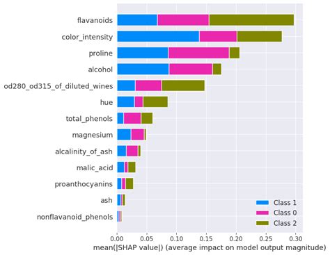 Shap Guided Explanations — Lux Explainer Documentation