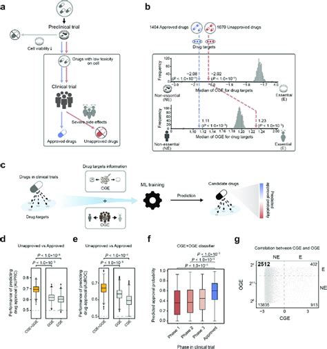 Predicting Drug Approval In Clinical Trials With The Cge And Oge A