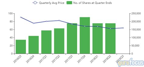 Robert Olstein Sells Stericycle Trims Apple