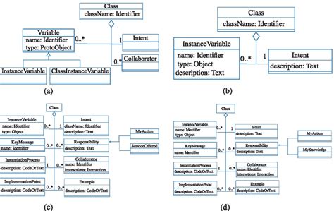 Template Models For Pharo Versions Download Scientific Diagram