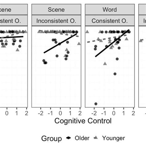 Visualisation Of The Role Played By Cognitive Control In Our Download Scientific Diagram