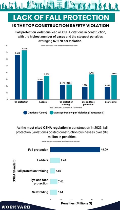 72 Construction Safety Statistics For 2025