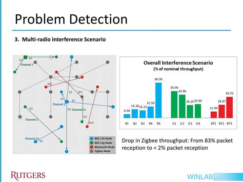 Ppt Spectrum Mri Towards Diagnosis Of Multi Radio Interference In The Unlicensed Band